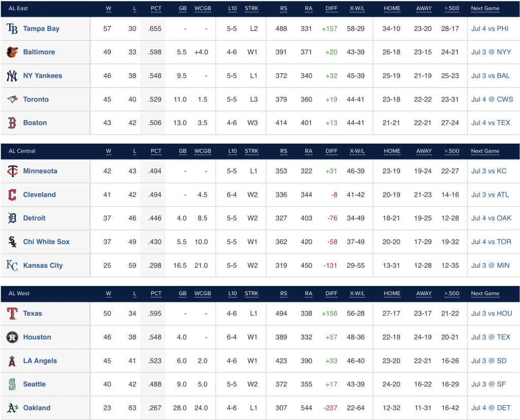 MLB Standings – The Breeze-Courier